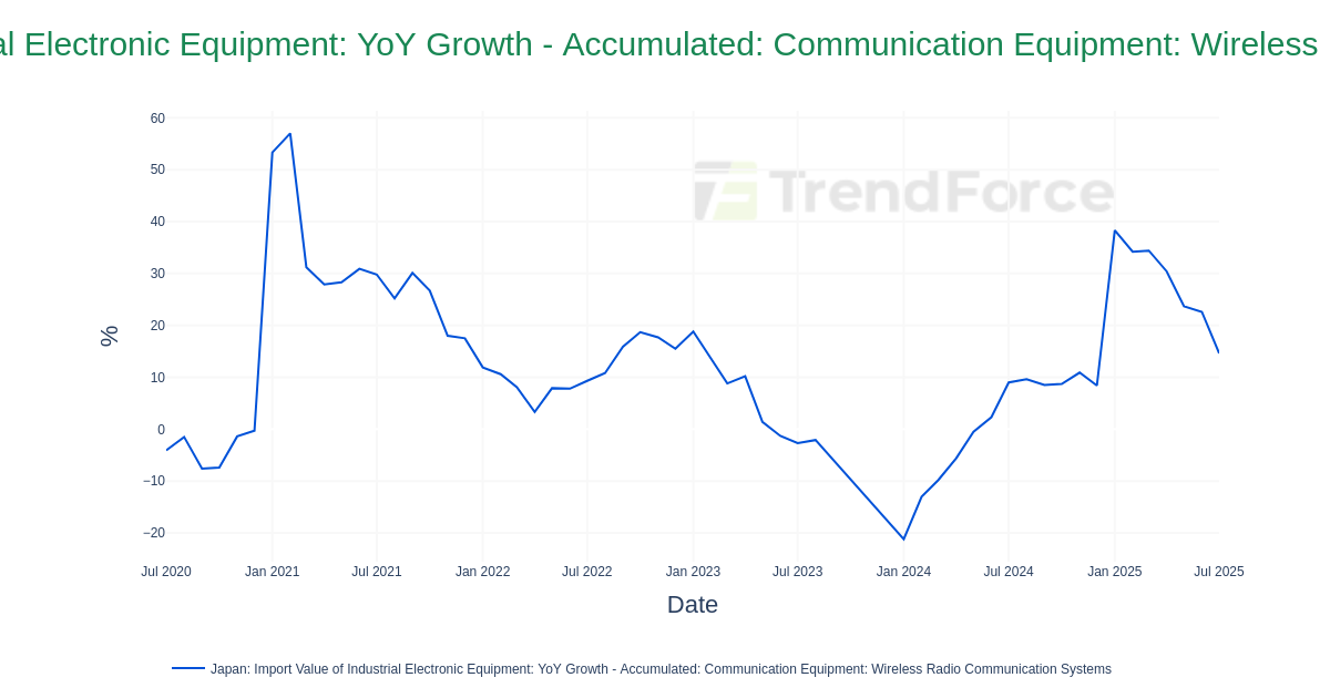 Japan: Import Value of Industrial Electronic Equipment: YoY Growth ...