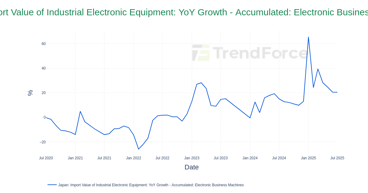 Japan: Import Value of Industrial Electronic Equipment: YoY Growth ...