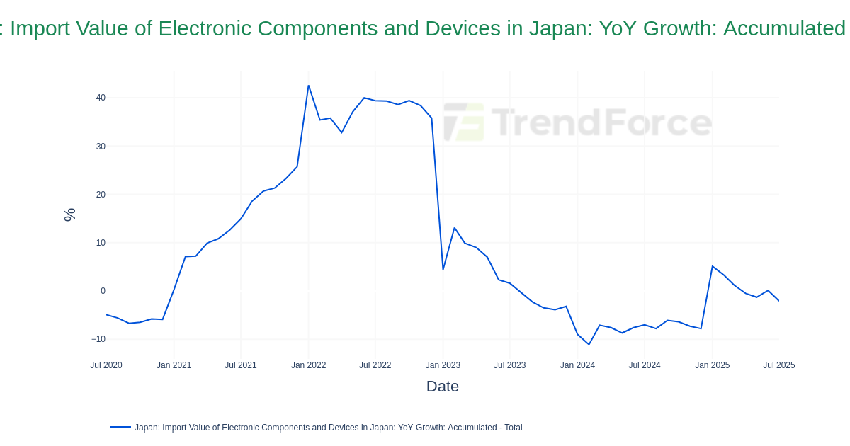 Japan: Import Value of Electronic Components and Devices in Japan: YoY ...