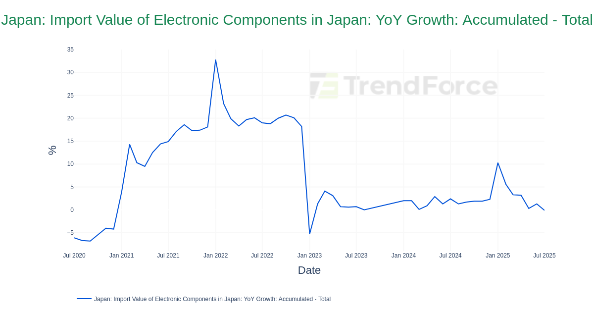 Japan: Import Value of Electronic Components in Japan: YoY Growth ...