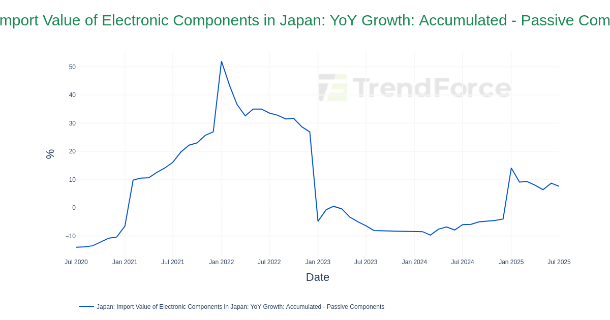 Japan: Import Value of Electronic Components in Japan: YoY Growth ...