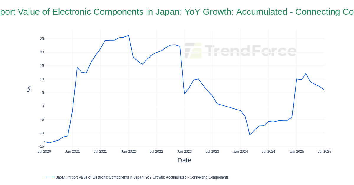 Japan: Import Value of Electronic Components in Japan: YoY Growth ...