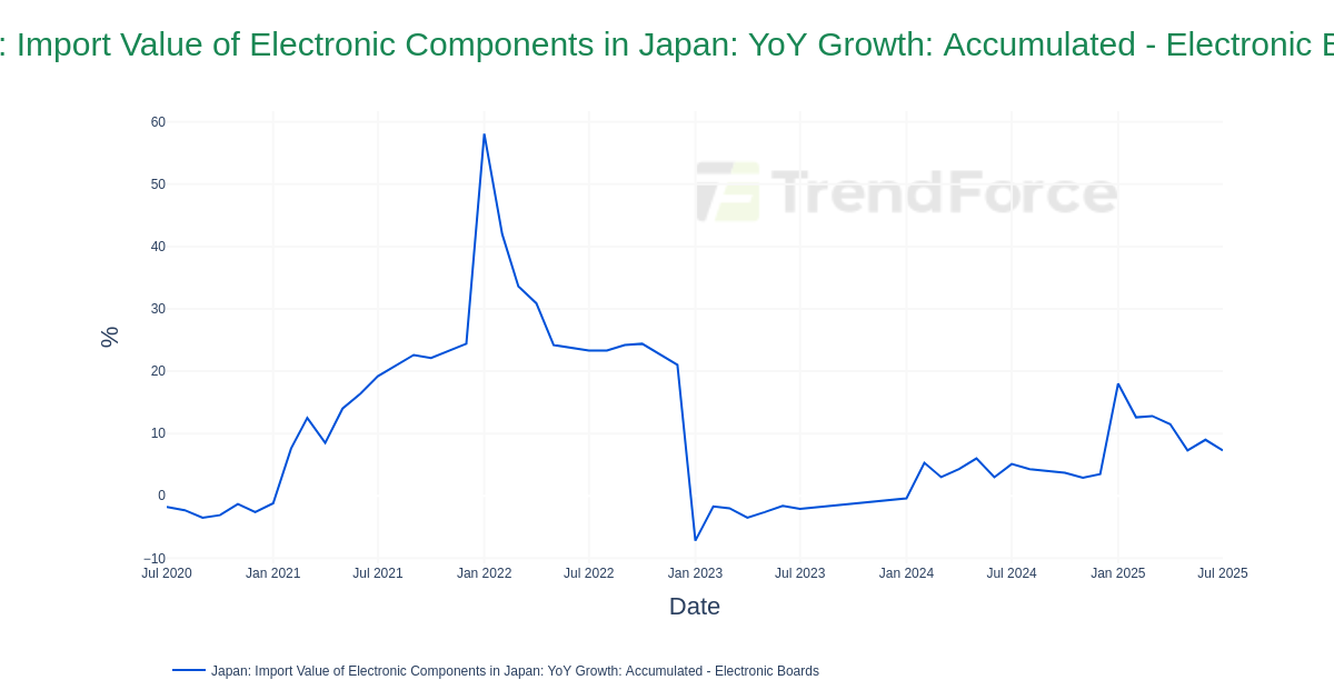 Japan: Import Value of Electronic Components in Japan: YoY Growth ...