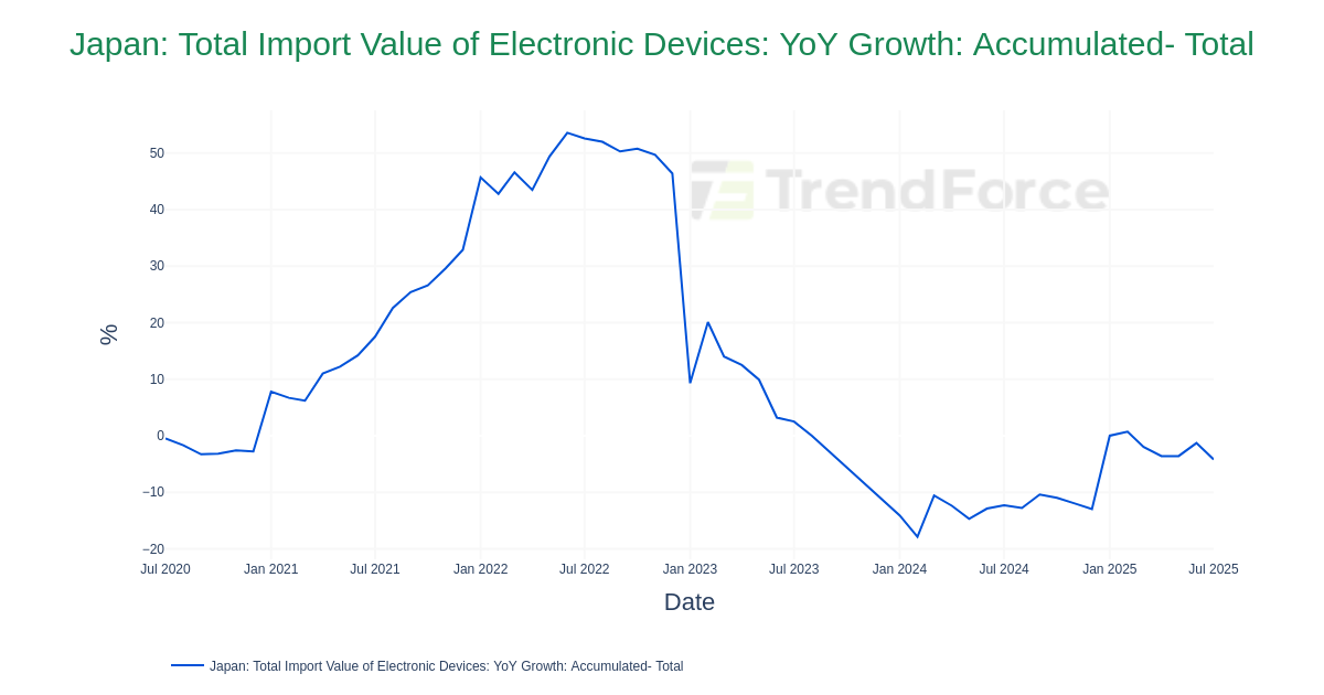 Japan: Total Import Value of Electronic Devices: YoY Growth ...