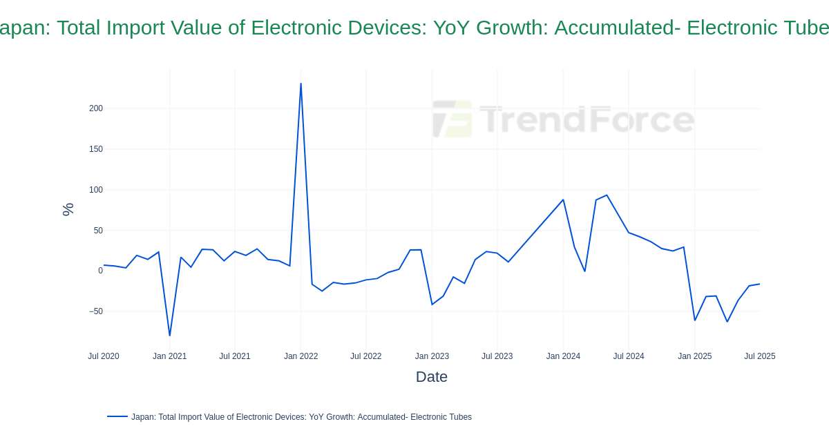 Japan: Total Import Value of Electronic Devices: YoY Growth ...