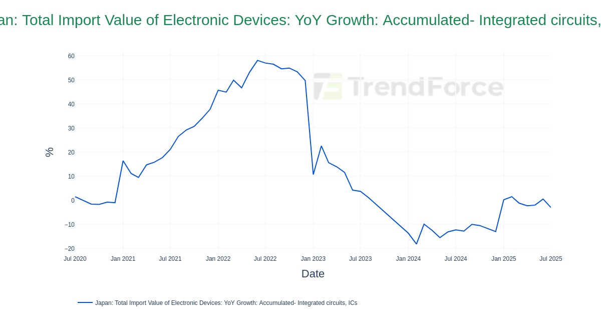 Japan: Total Import Value of Electronic Devices: YoY Growth ...