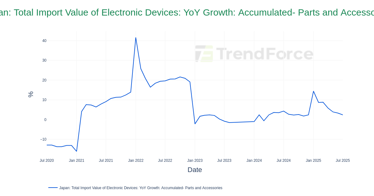 Japan: Total Import Value of Electronic Devices: YoY Growth ...