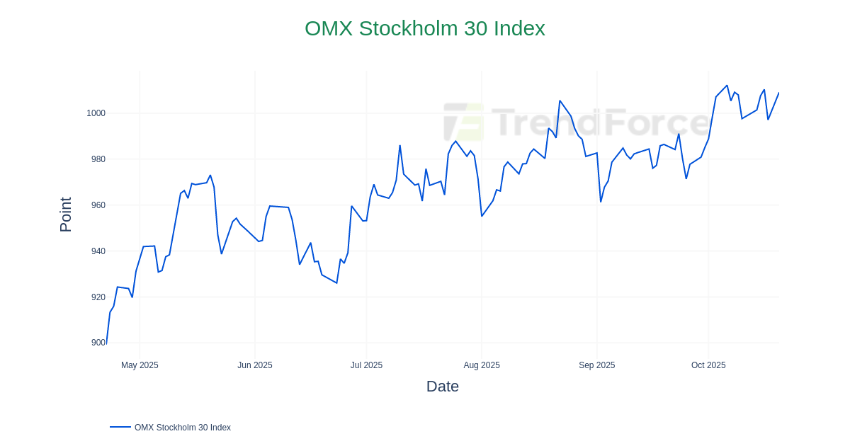 OMX Stockholm 30 Index | DataTrack