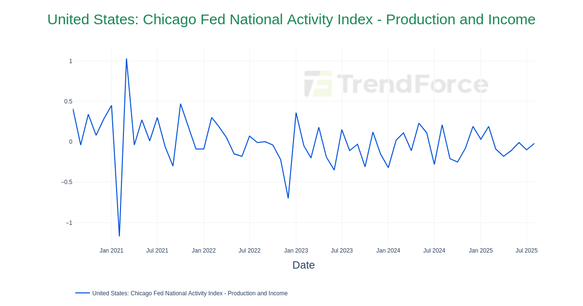United States: Chicago Fed National Activity Index - Production and ...