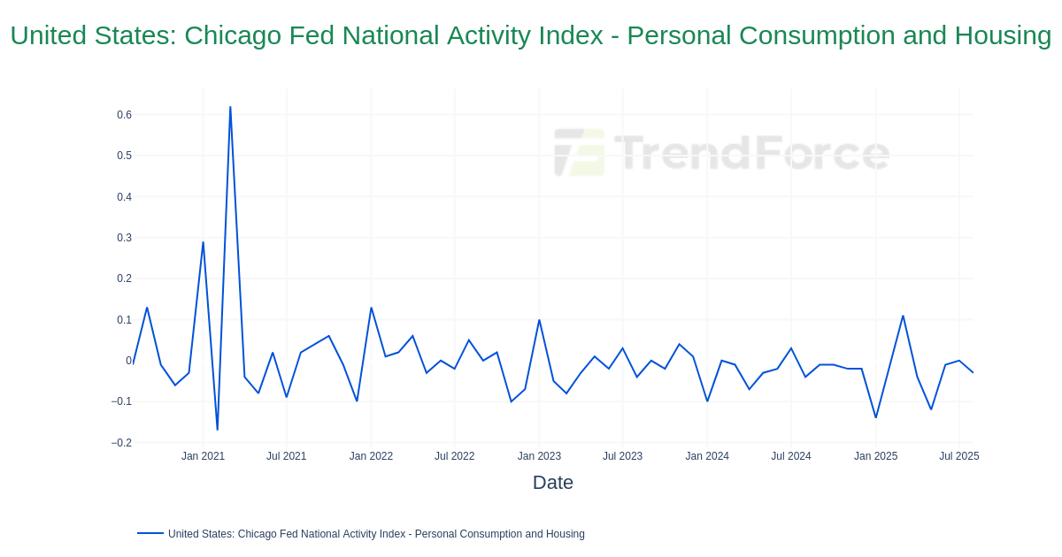 United States: Chicago Fed National Activity Index - Personal ...