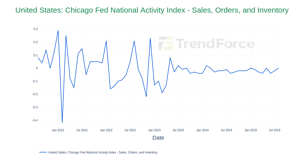 United States: Chicago Fed National Activity Index - Sales, Orders, and ...