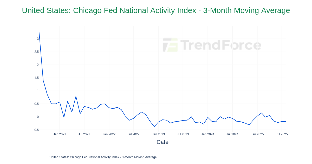 United States: Chicago Fed National Activity Index - 3-Month Moving ...