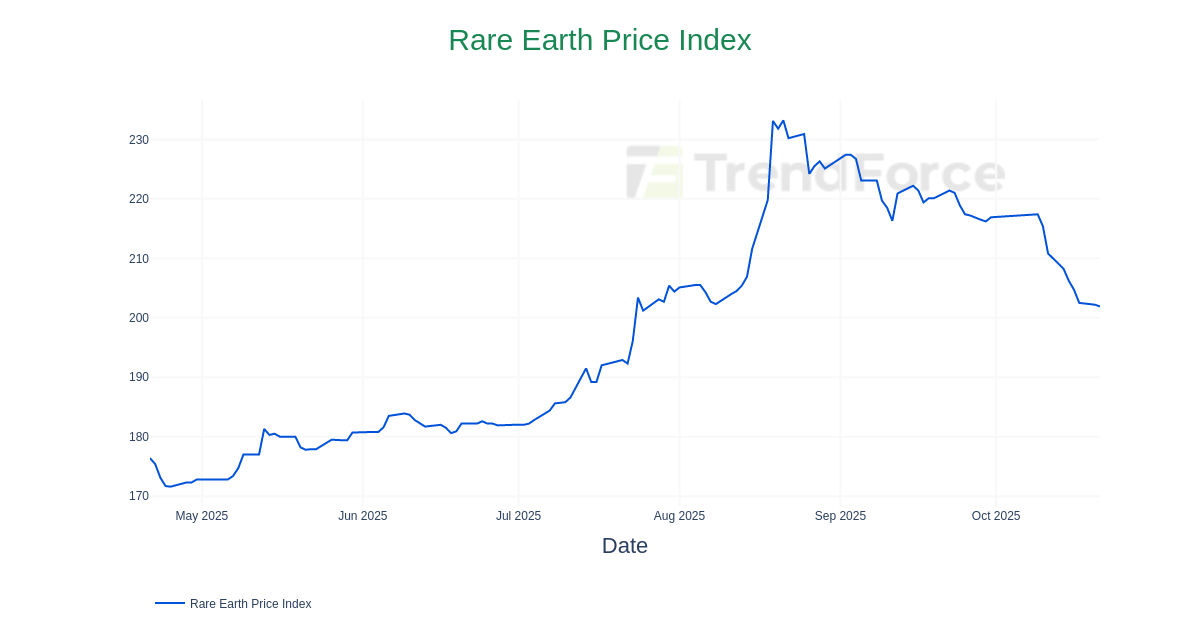 Rare Earth Price Index | DataTrack