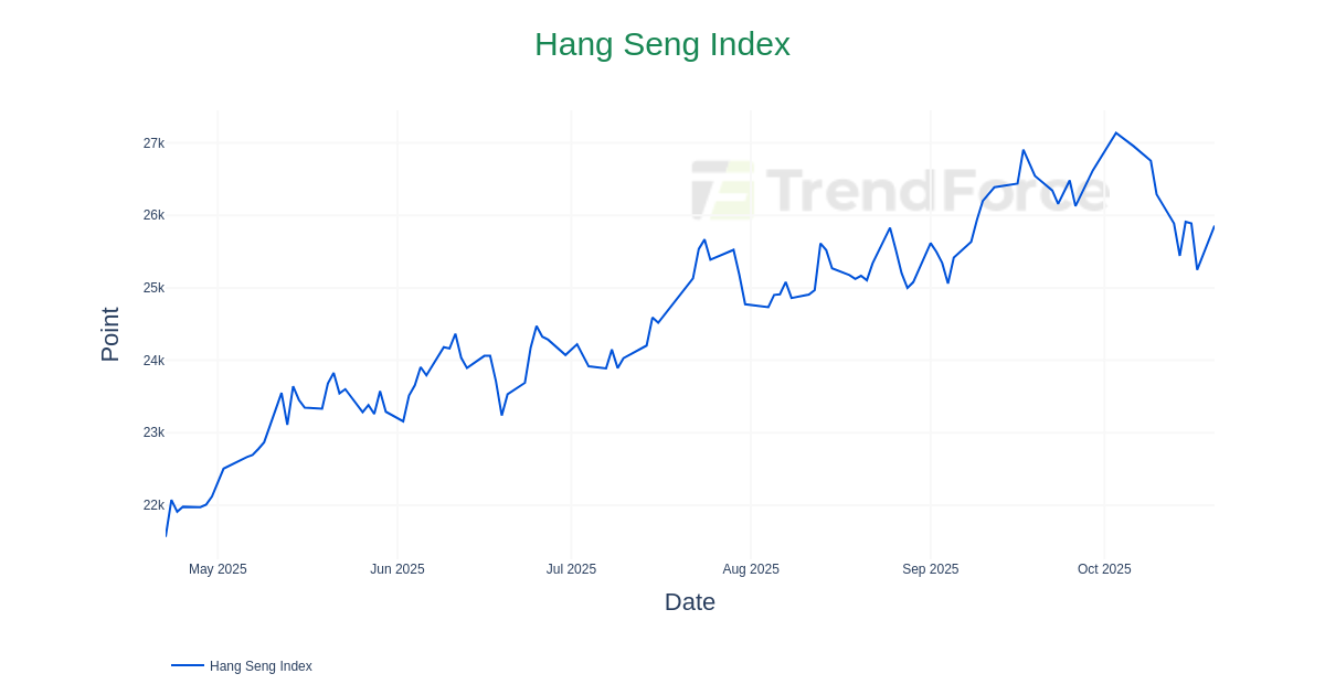 Hang Seng Index | DataTrack