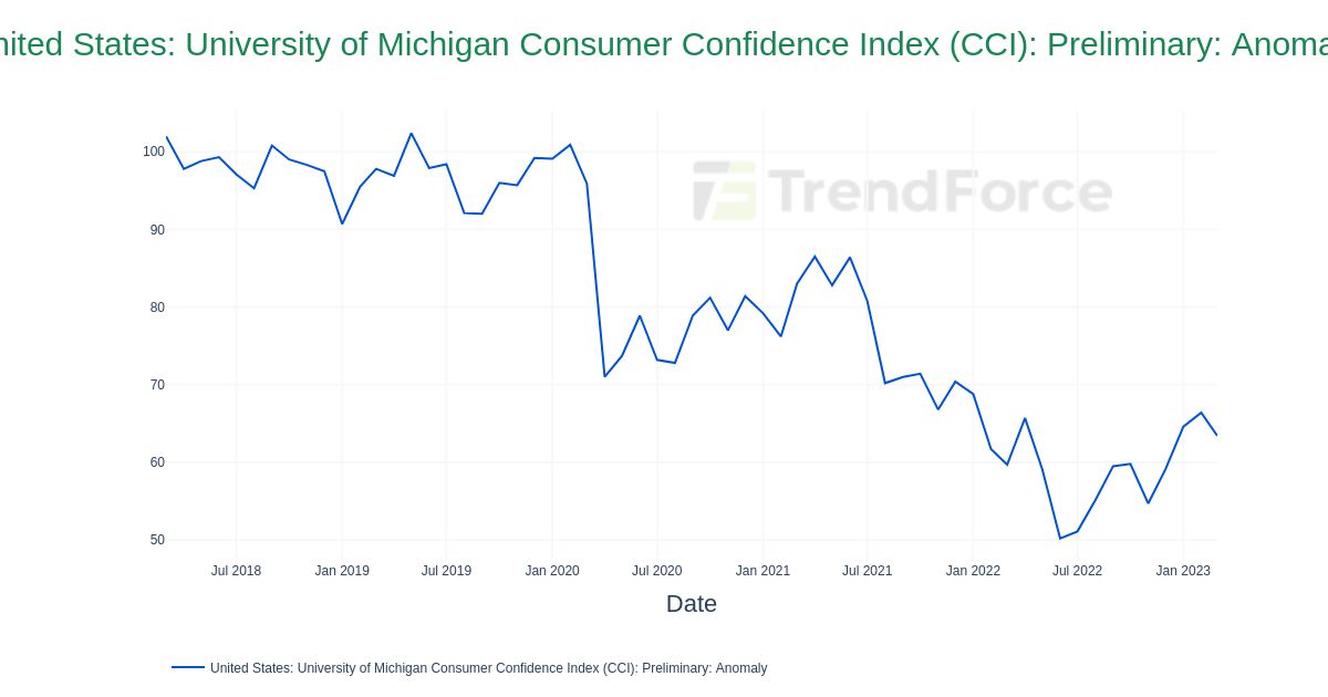 United States: University of Michigan Consumer Confidence Index (CCI ...