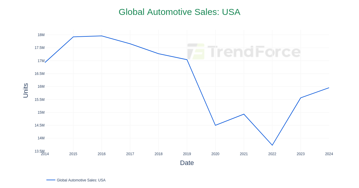 Global Automotive Sales: USA | DataTrack