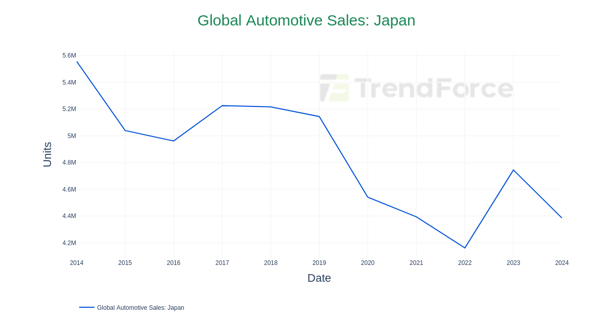 Global Automotive Sales: Japan | DataTrack