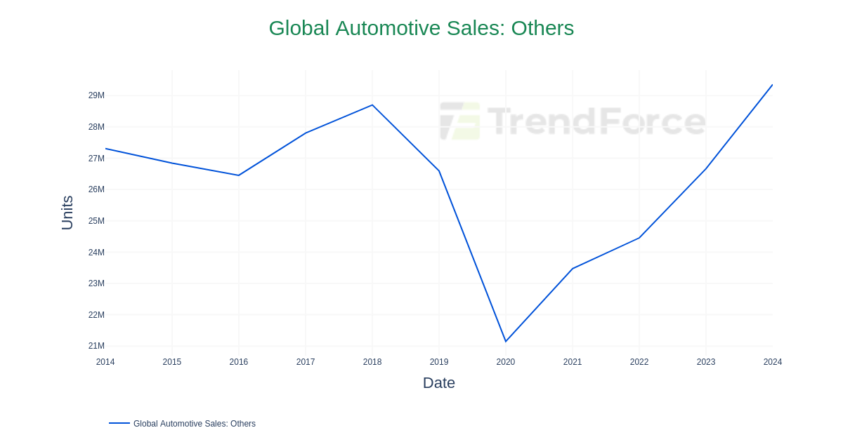 Global Automotive Sales: Others | DataTrack