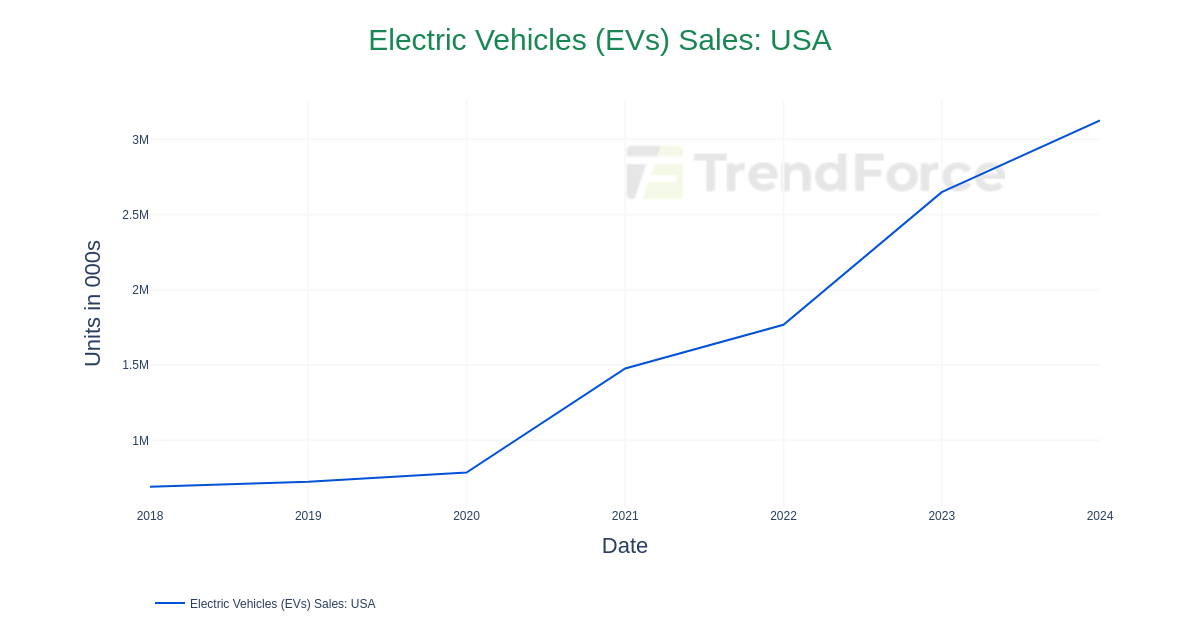 Electric Vehicles (EVs) Sales: USA | DataTrack