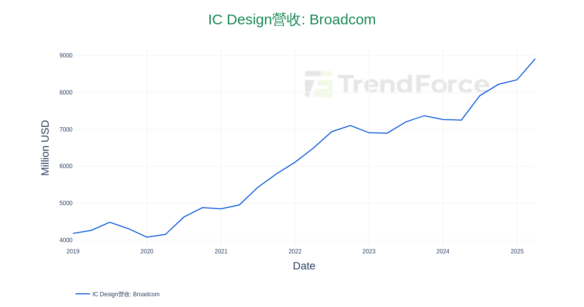IC Design營收: Broadcom | DataTrack