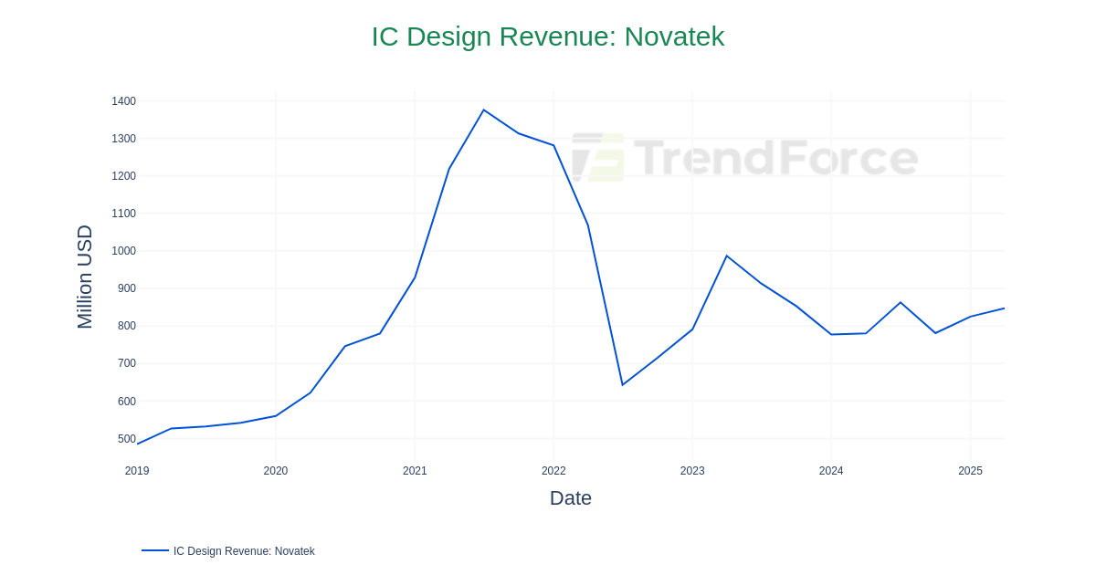 IC Design Revenue: Novatek | DataTrack