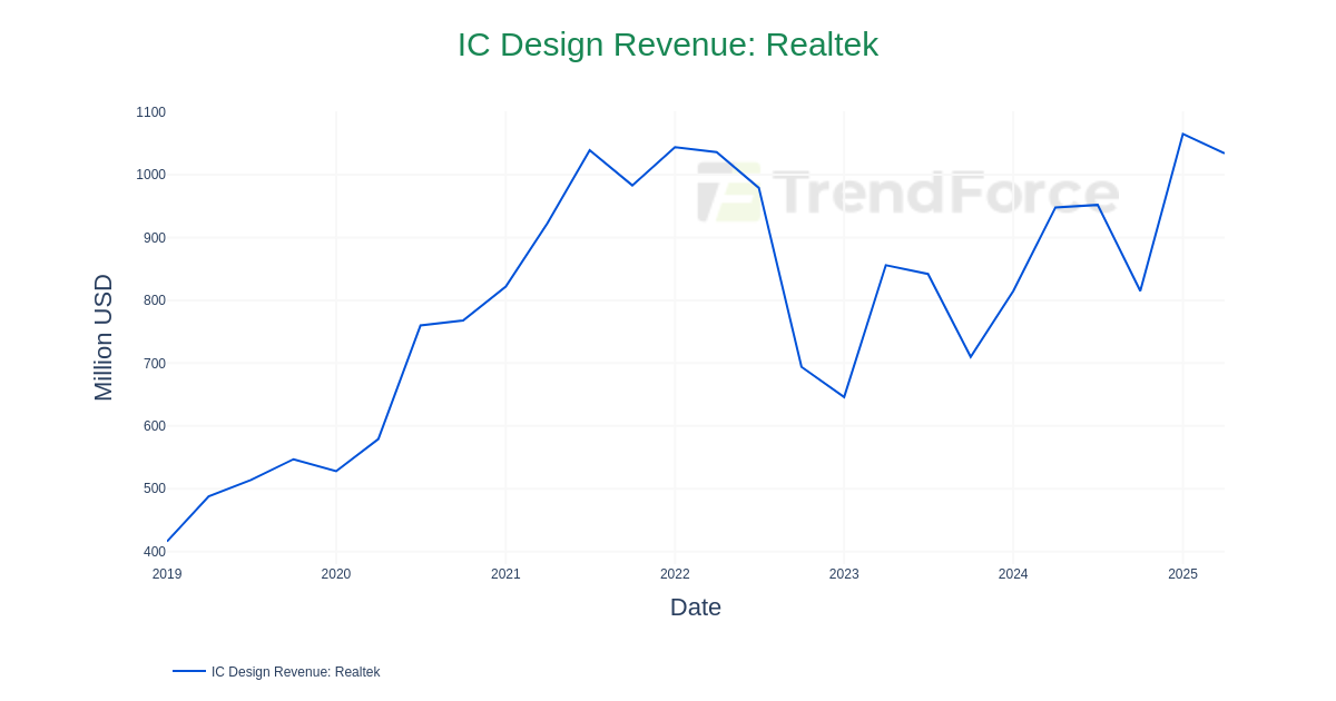 IC Design Revenue: Realtek | DataTrack