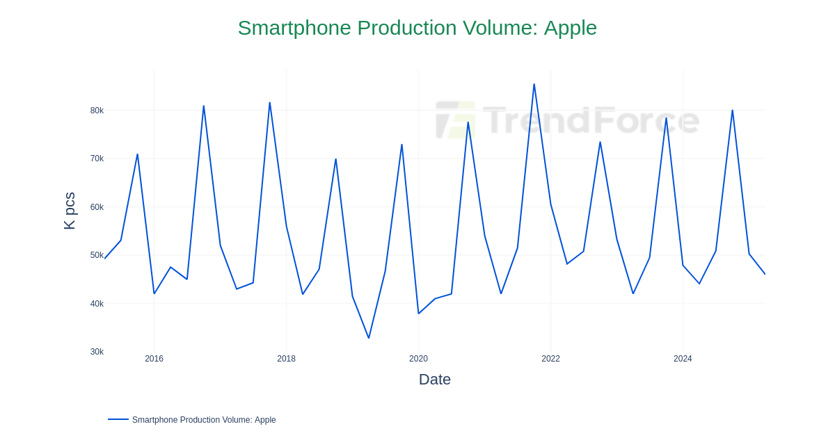 Smartphone Production Volume: Apple | DataTrack
