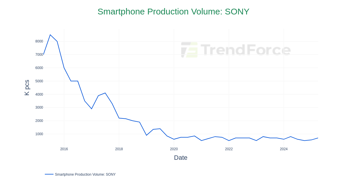 Smartphone Production Volume: SONY | DataTrack