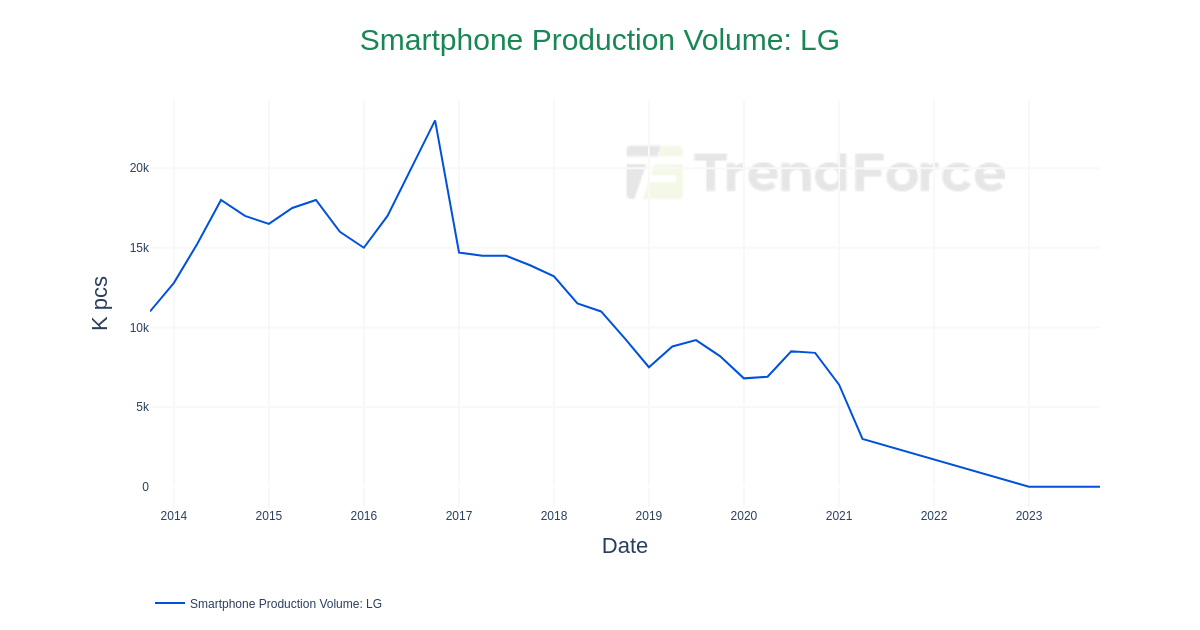 Smartphone Production Volume: LG | DataTrack