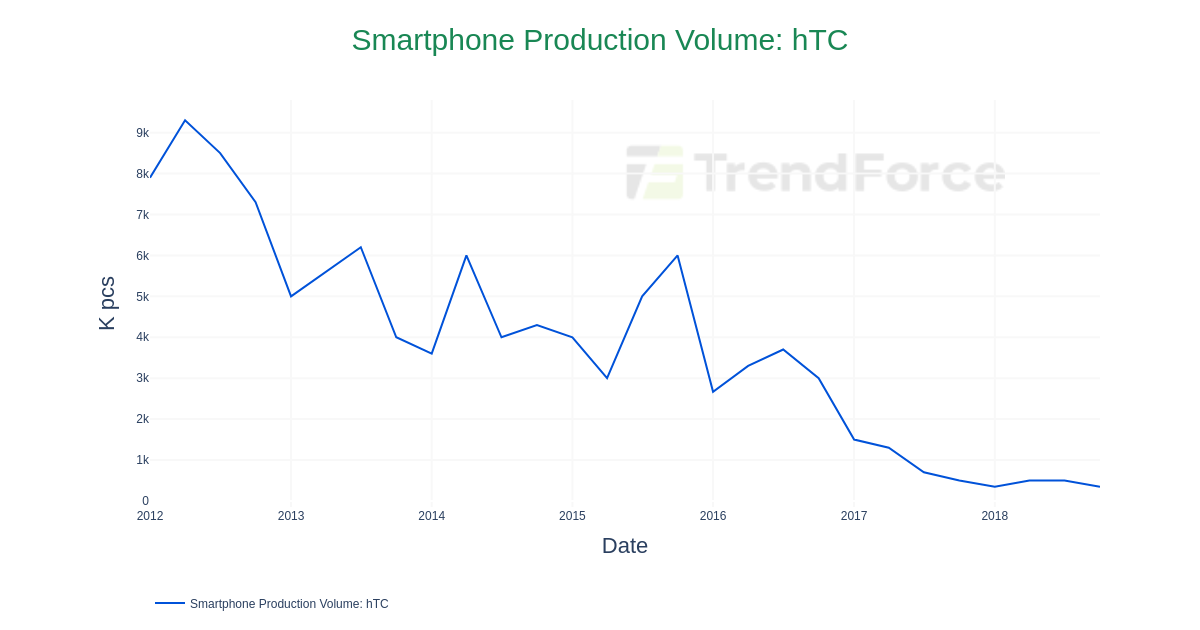 Smartphone Production Volume: hTC | DataTrack