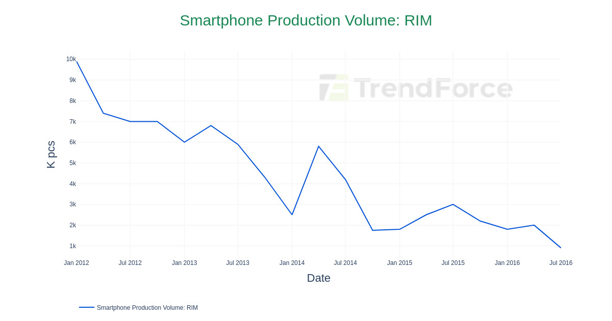 Smartphone Production Volume: RIM | DataTrack