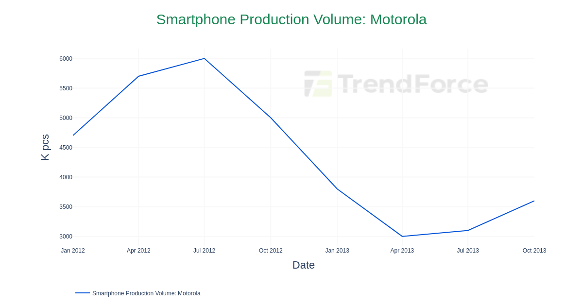 Smartphone Production Volume: Motorola | DataTrack