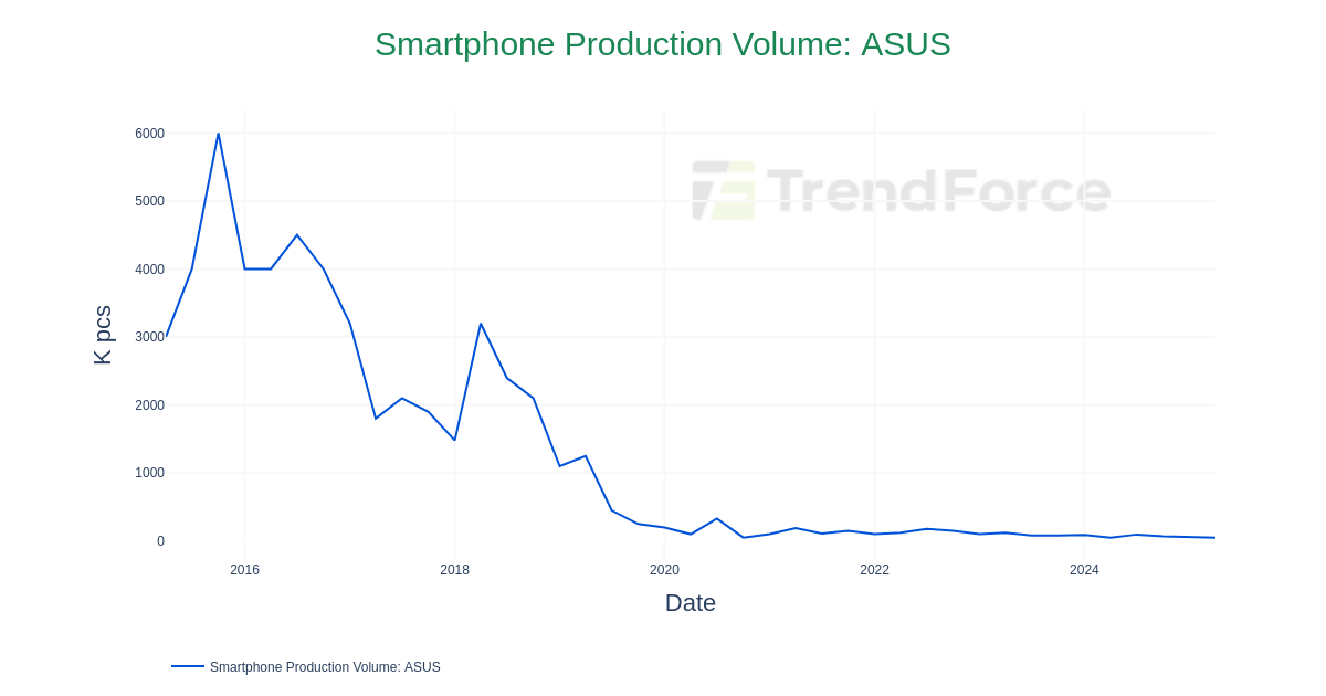 Smartphone Production Volume: ASUS | DataTrack