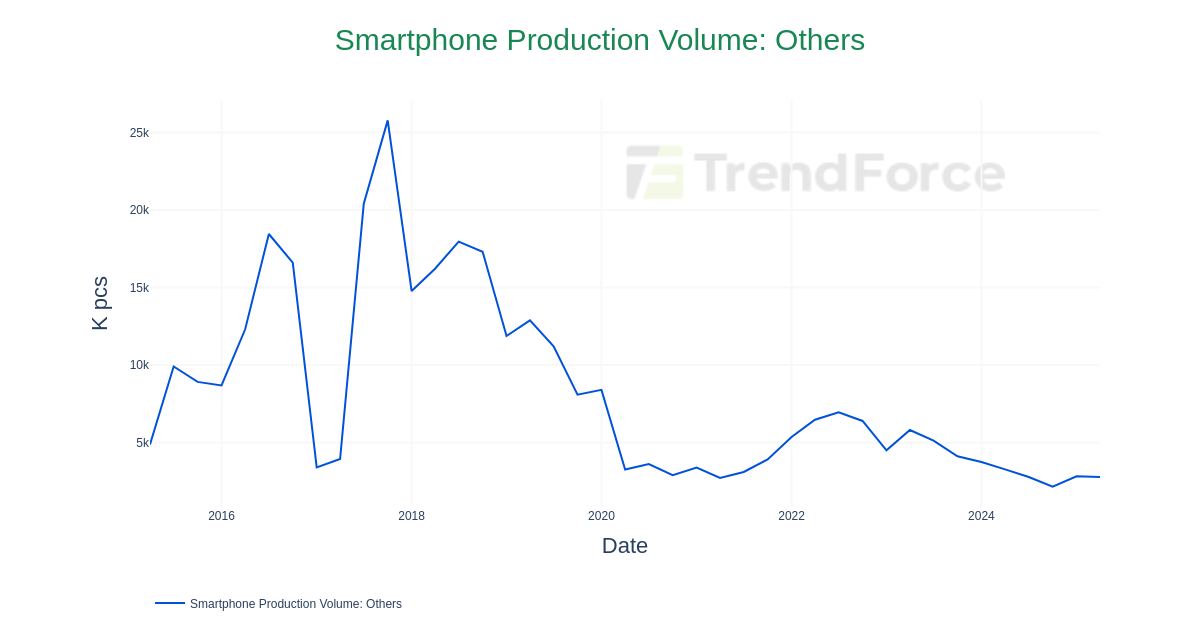 Smartphone Production Volume: Others | DataTrack