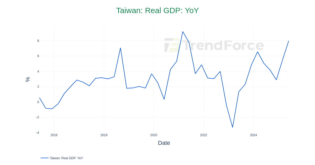 Taiwan: Real GDP: YoY | DataTrack