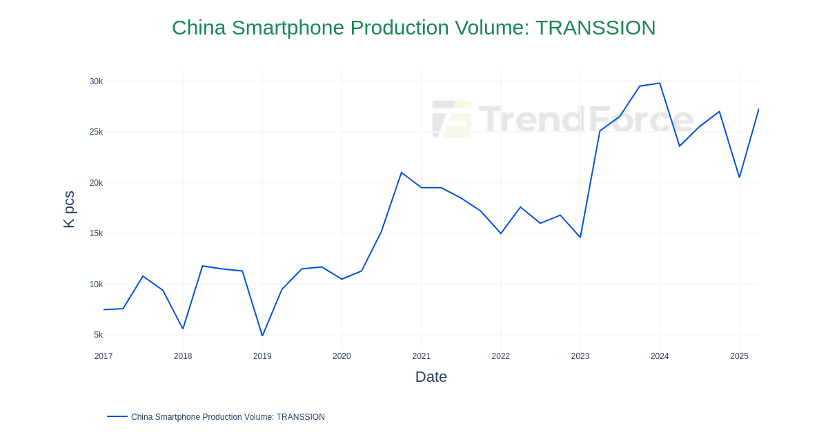 China Smartphone Production Volume: TRANSSION | DataTrack