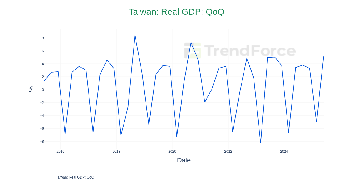 Taiwan: Real GDP: QoQ | DataTrack