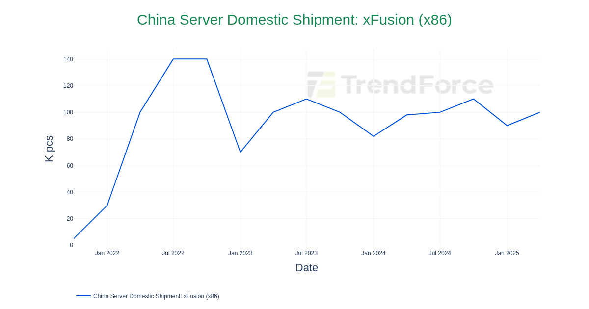 China Server Domestic Shipment: xFusion (x86) | DataTrack