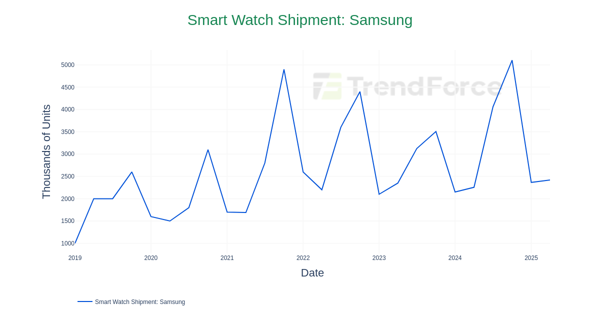 Smart Watch Shipment: Samsung | DataTrack