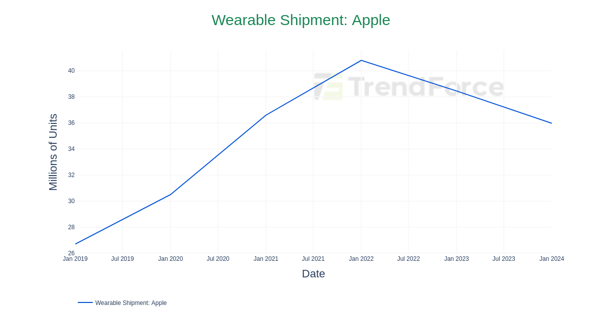 Wearable Shipment: Apple | DataTrack