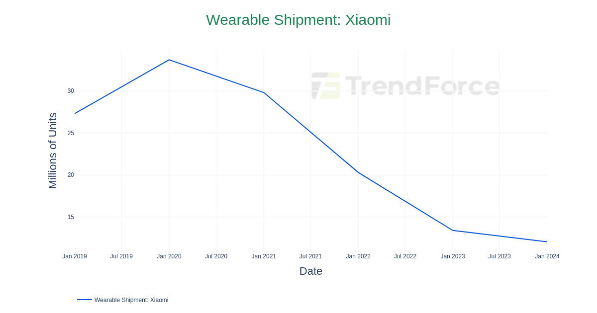 Wearable Shipment: Xiaomi | DataTrack