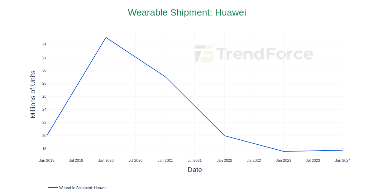 Wearable Shipment: Huawei | DataTrack