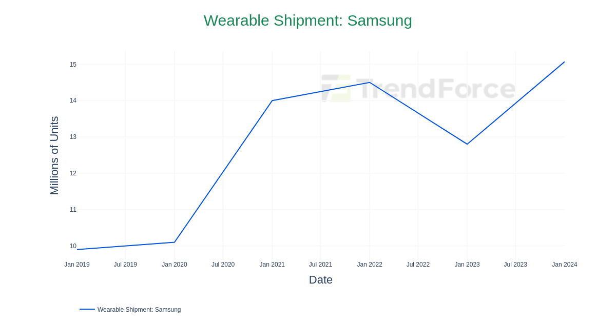 Wearable Shipment: Samsung | DataTrack