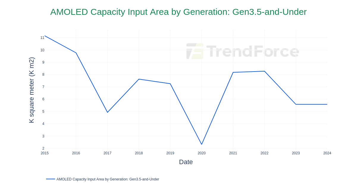 AMOLED Capacity Input Area by Generation: Gen3.5-and-Under | DataTrack