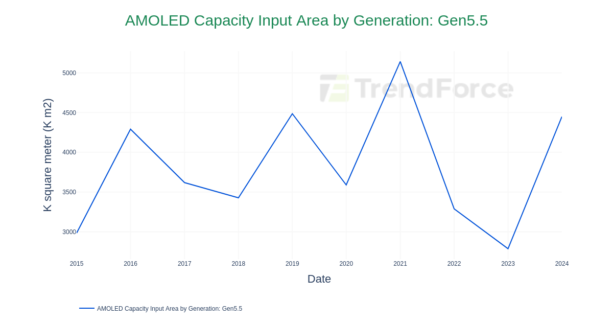 AMOLED Capacity Input Area by Generation: Gen5.5 | DataTrack