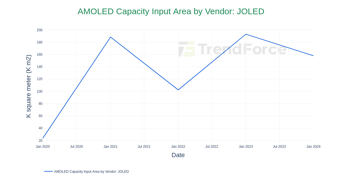 AMOLED Capacity Input Area by Vendor: JOLED | DataTrack