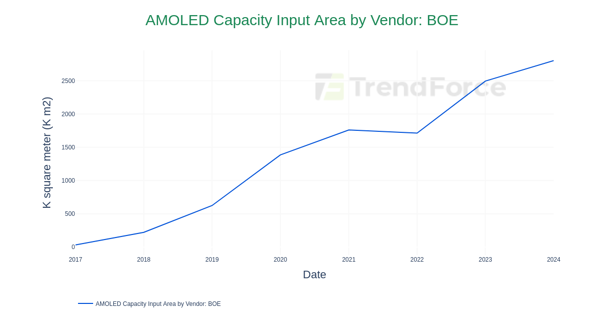AMOLED Capacity Input Area by Vendor: BOE | DataTrack