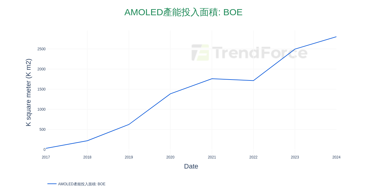 AMOLED產能投入面積: BOE | DataTrack
