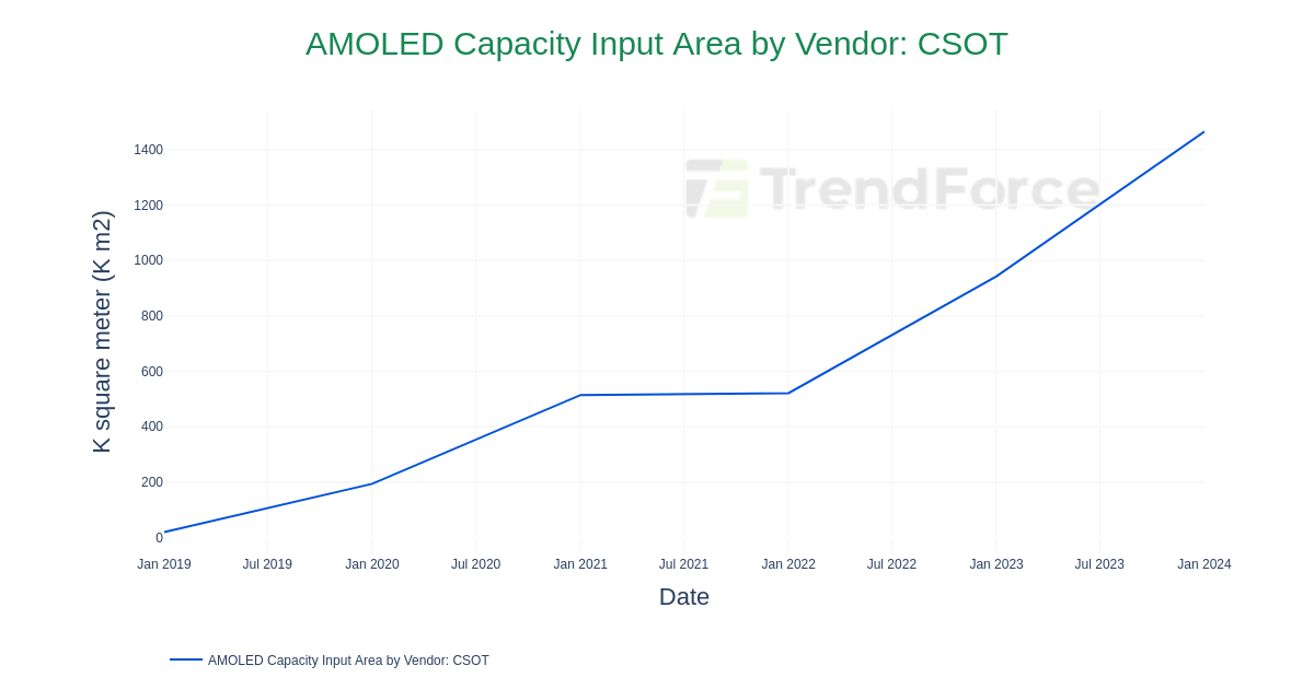 AMOLED Capacity Input Area by Vendor: CSOT | DataTrack