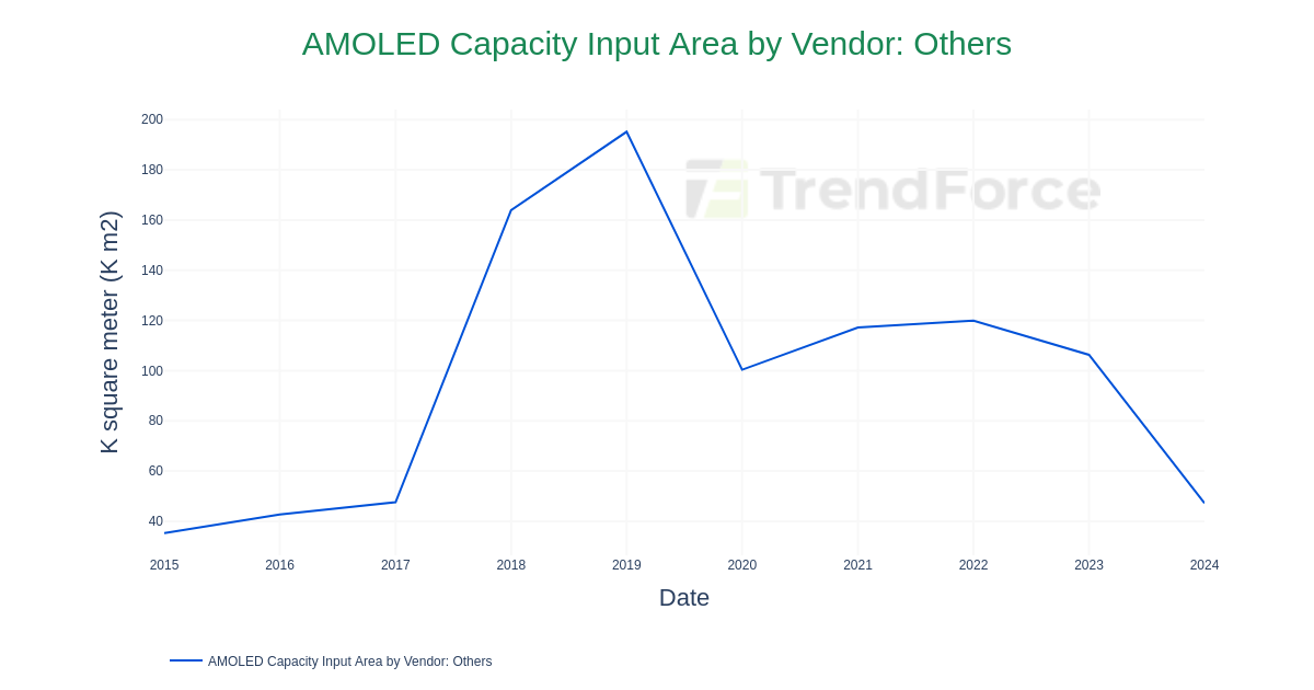 AMOLED Capacity Input Area by Vendor: Others | DataTrack